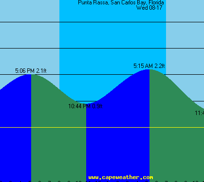Punta Rassa Tide Chart | Graph | Incoming | Outgoing | Low | High