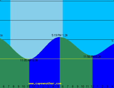 Madeira Beach Tide Chart | Graph | Incoming | Outgoing | Low | High