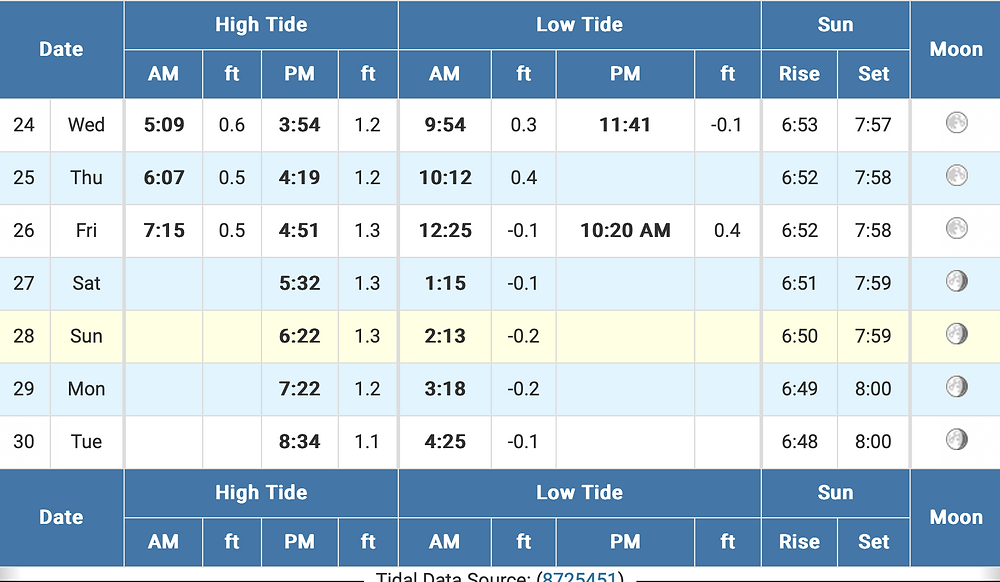 How To Read And Use Tide Charts For Fishing And Boating How To Read And Use Tide Charts For Fishing And Boating